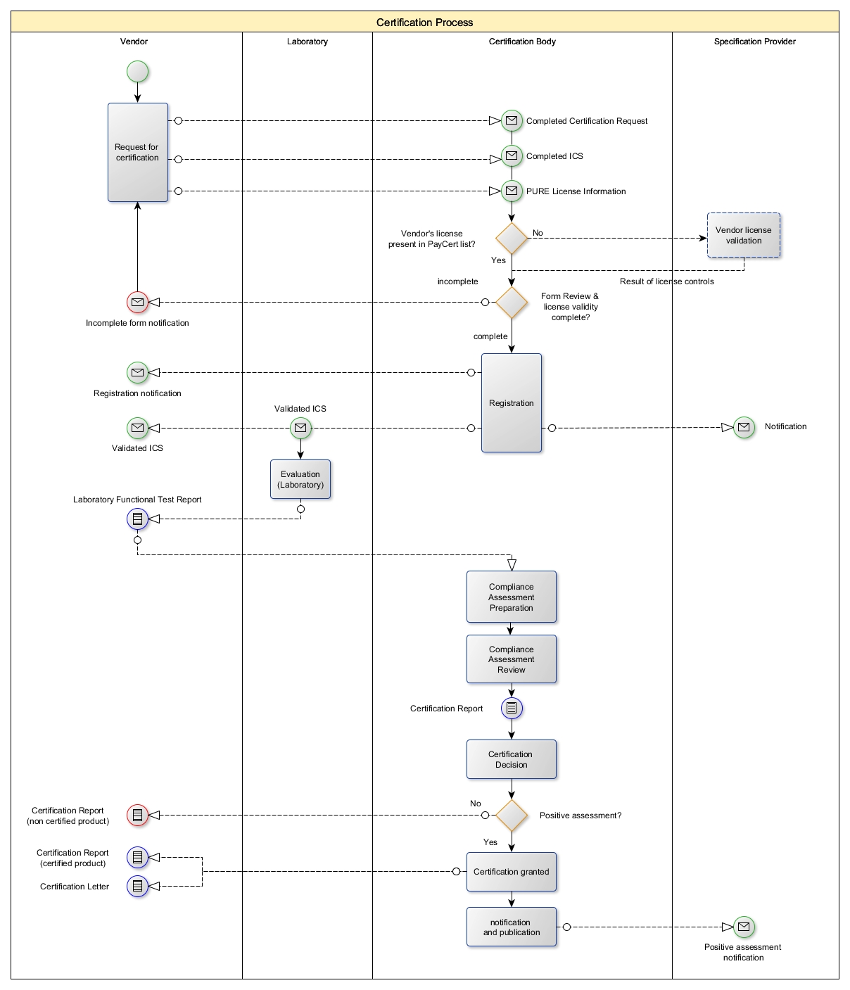 Certification Process – PURE Payments